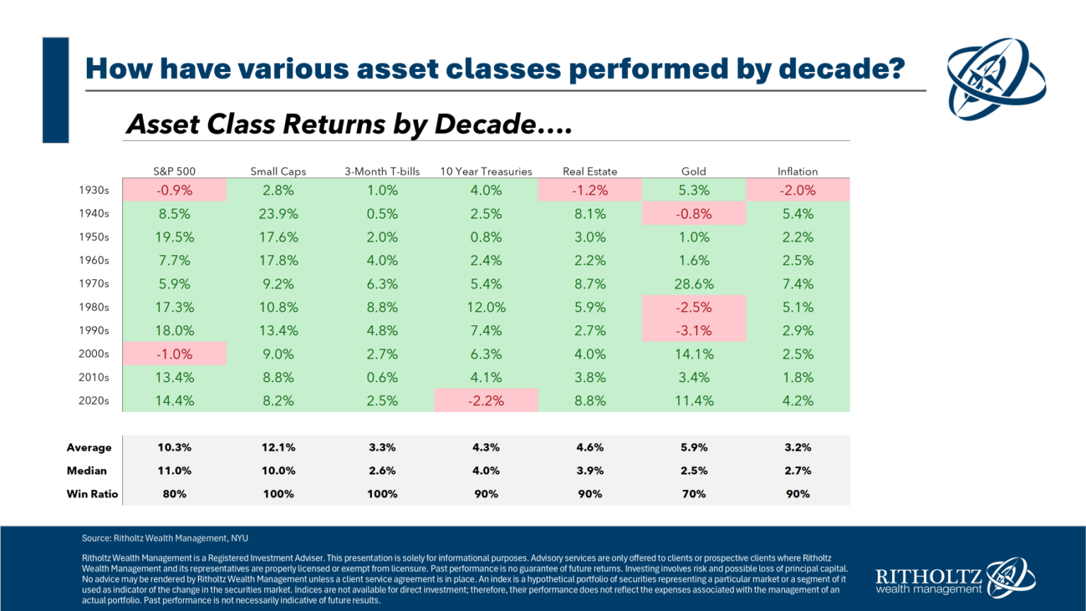 Historical Returns For Stocks, Bonds, Cash, Real Estate and Gold - A ...