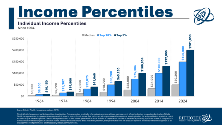 What's a High Income? - A Wealth of Common Sense