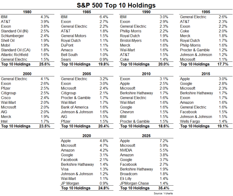 The Top 10 Stocks in the S&P 500 - A Wealth of Common Sense