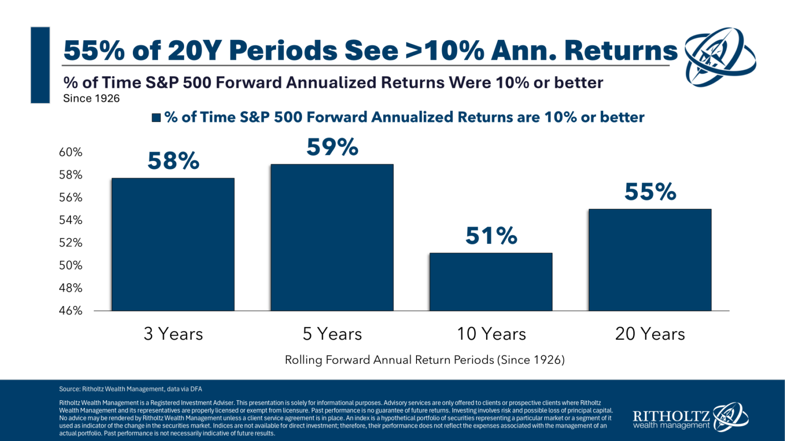 10% Returns in the Stock Market - A Wealth of Common Sense