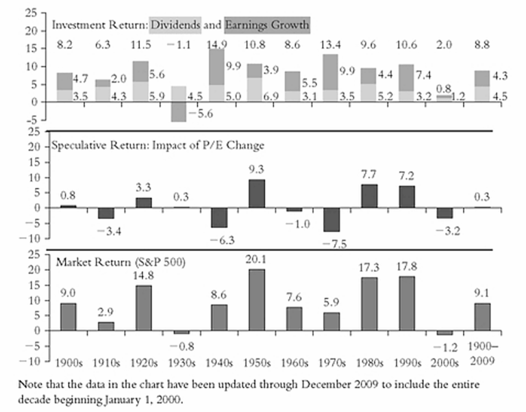 Expected Returns in the Stock Market - A Wealth of Common Sense