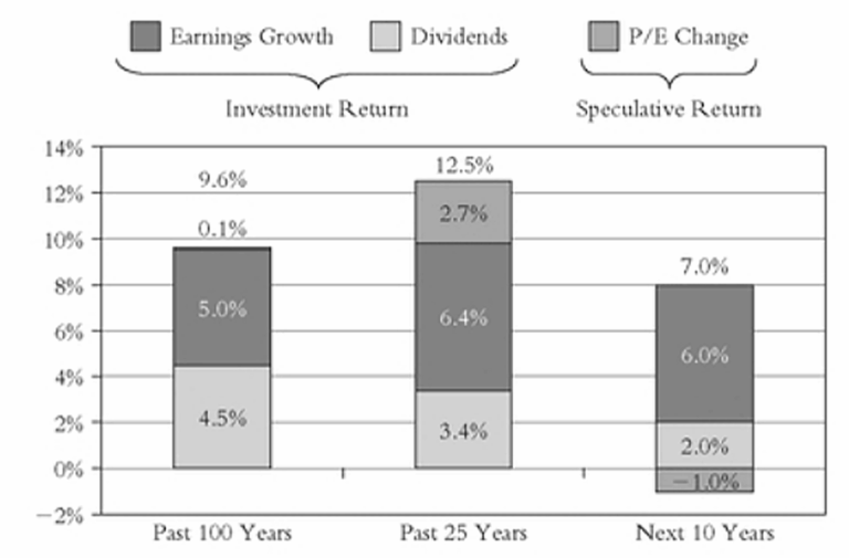 Expected Returns in the Stock Market - A Wealth of Common Sense