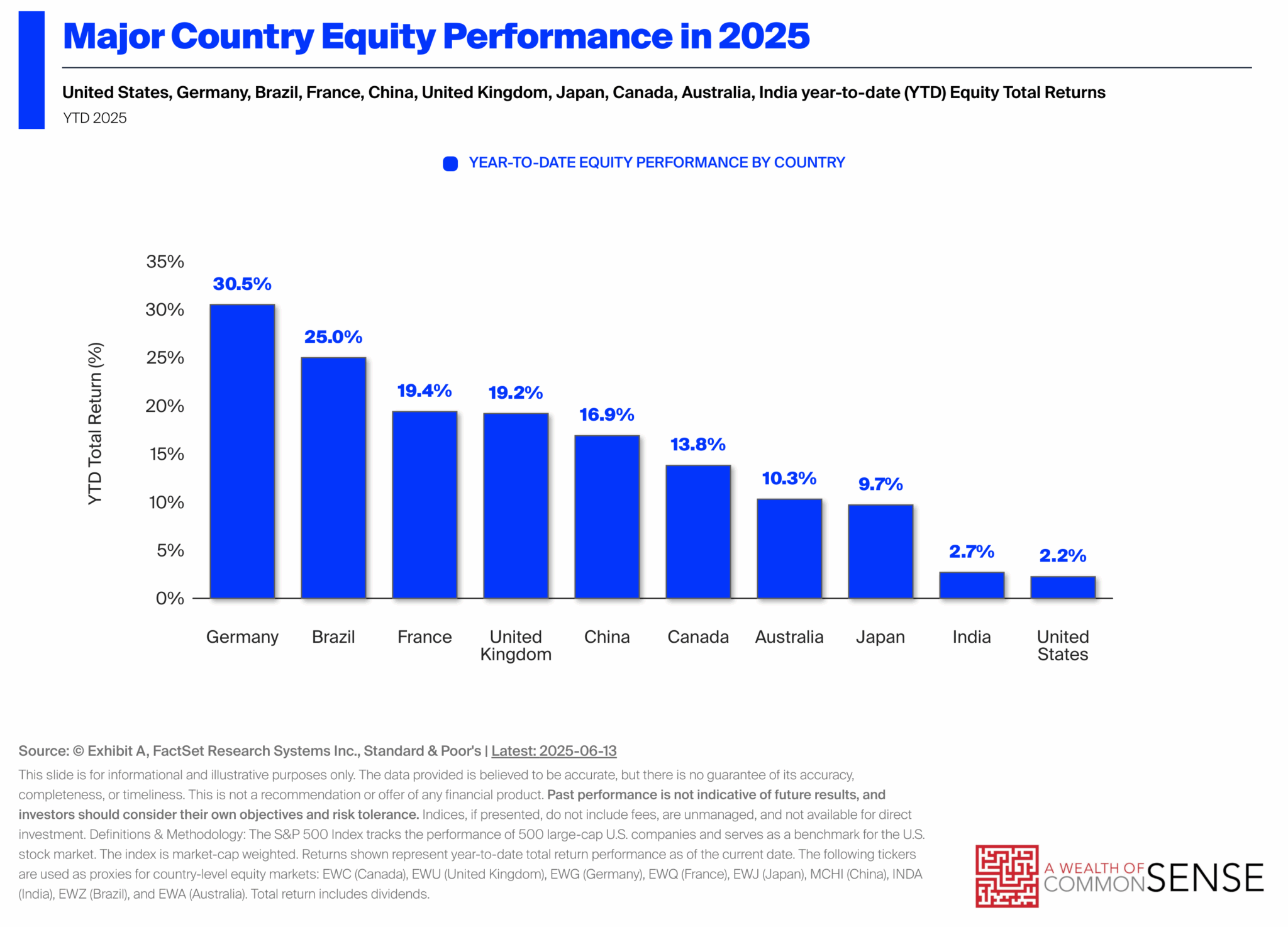 3 Charts That Will Surprise You - A Wealth of Common Sense