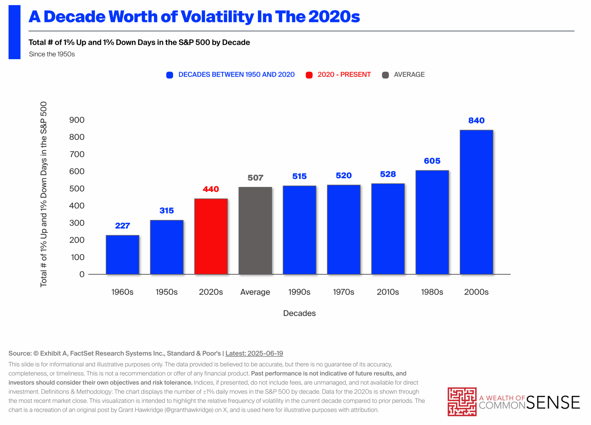 The Most Volatile Decade - A Wealth of Common Sense