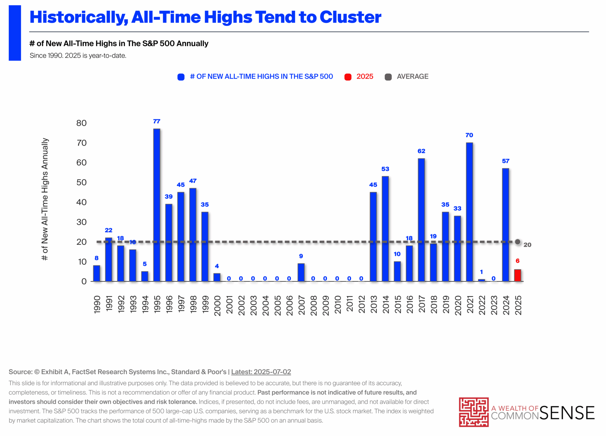 Investing a Lump Sum at All-Time Highs - A Wealth of Common Sense