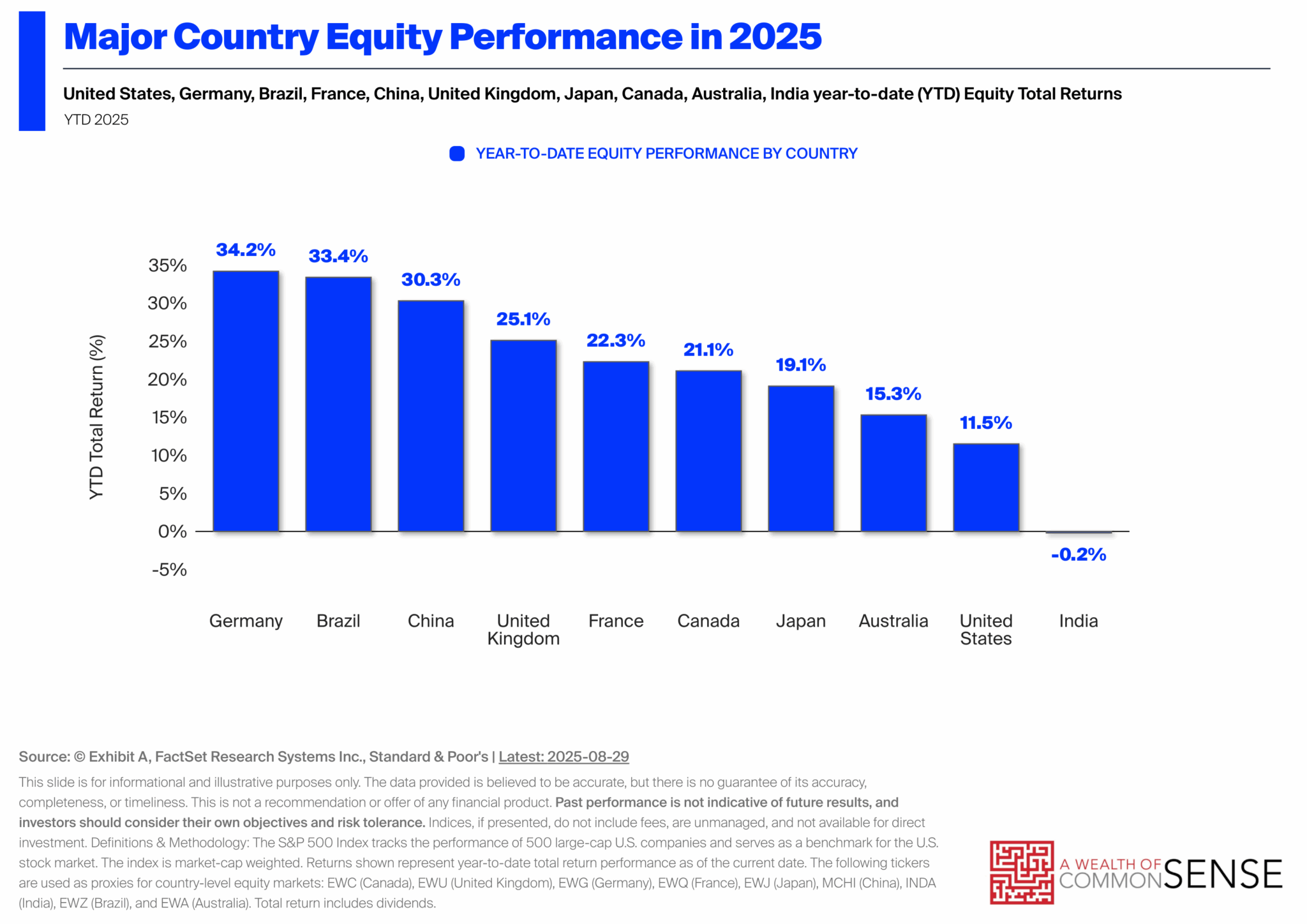 Some Charts That Will Surprise You - A Wealth of Common Sense
