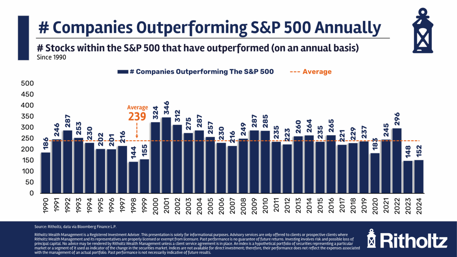 How Many Stocks Outperform the Stock Market? - A Wealth of Common Sense