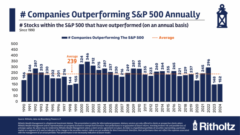 How Many Stocks Outperform the Stock Market? - A Wealth of Common Sense
