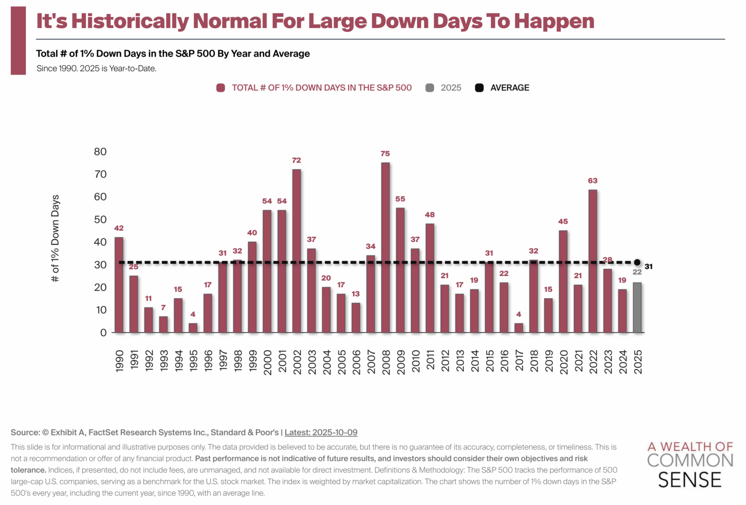 Stocks Go Down Too - A Wealth of Common Sense