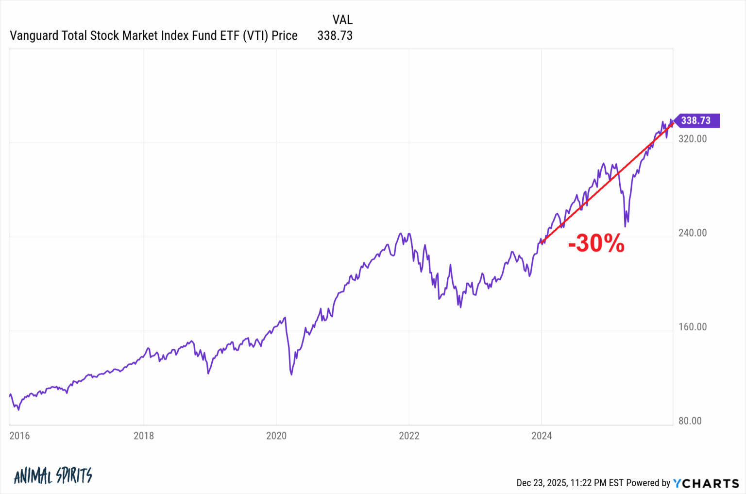 A 30% Decline in the Stock Market - A Wealth of Common Sense