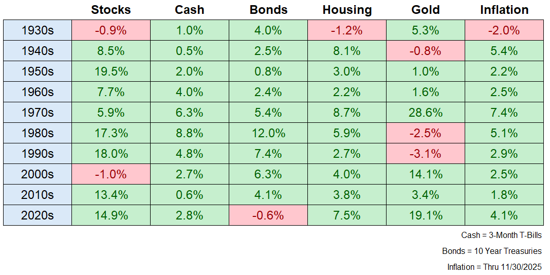 Historical Returns For Stocks, Bonds, Cash, Housing & Gold (2025) - A ...