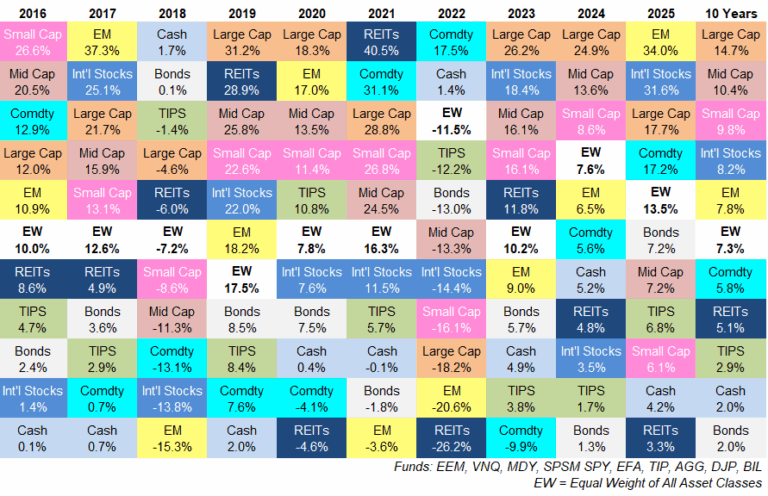 Updating My Favorite Performance Chart For 2025 - A Wealth of Common Sense