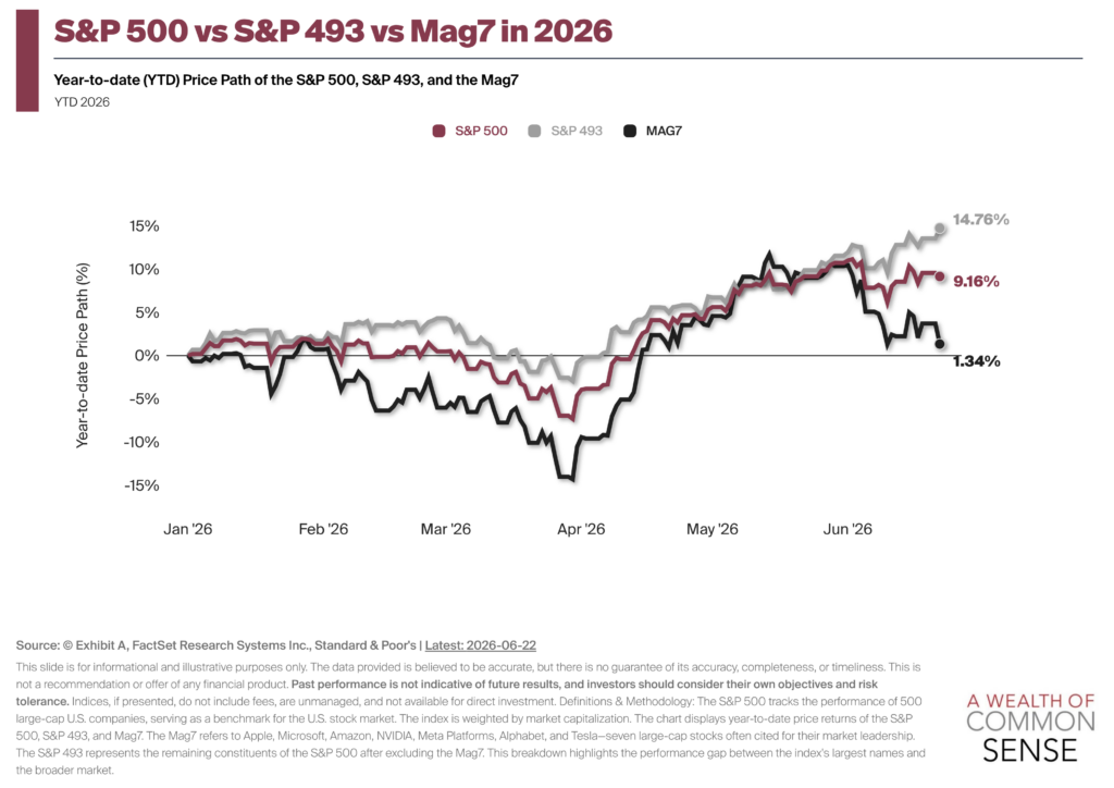 Everything is Beating the S&P 500 This Year - A Wealth of Common Sense